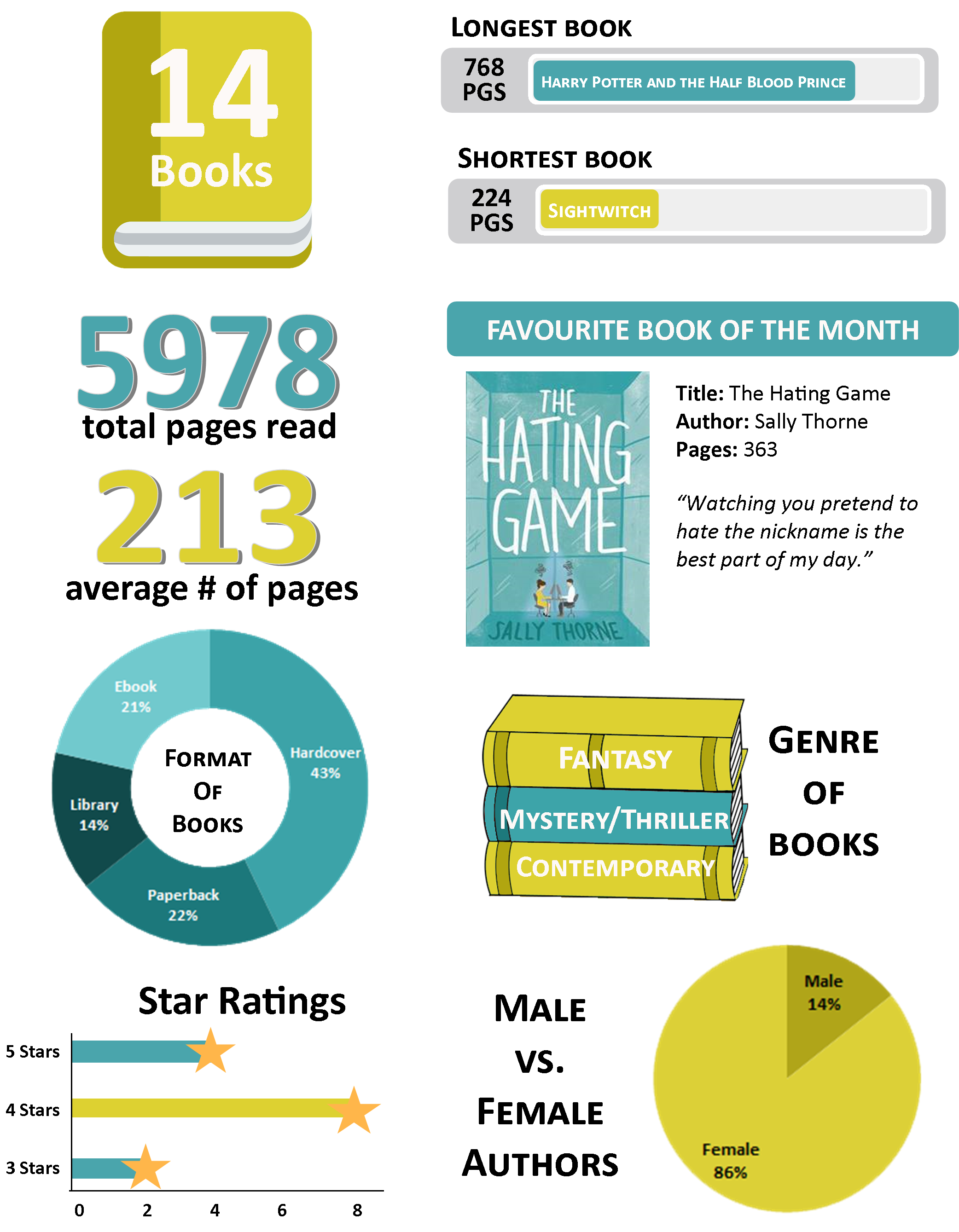 April Stats – Amy Leigh Reads