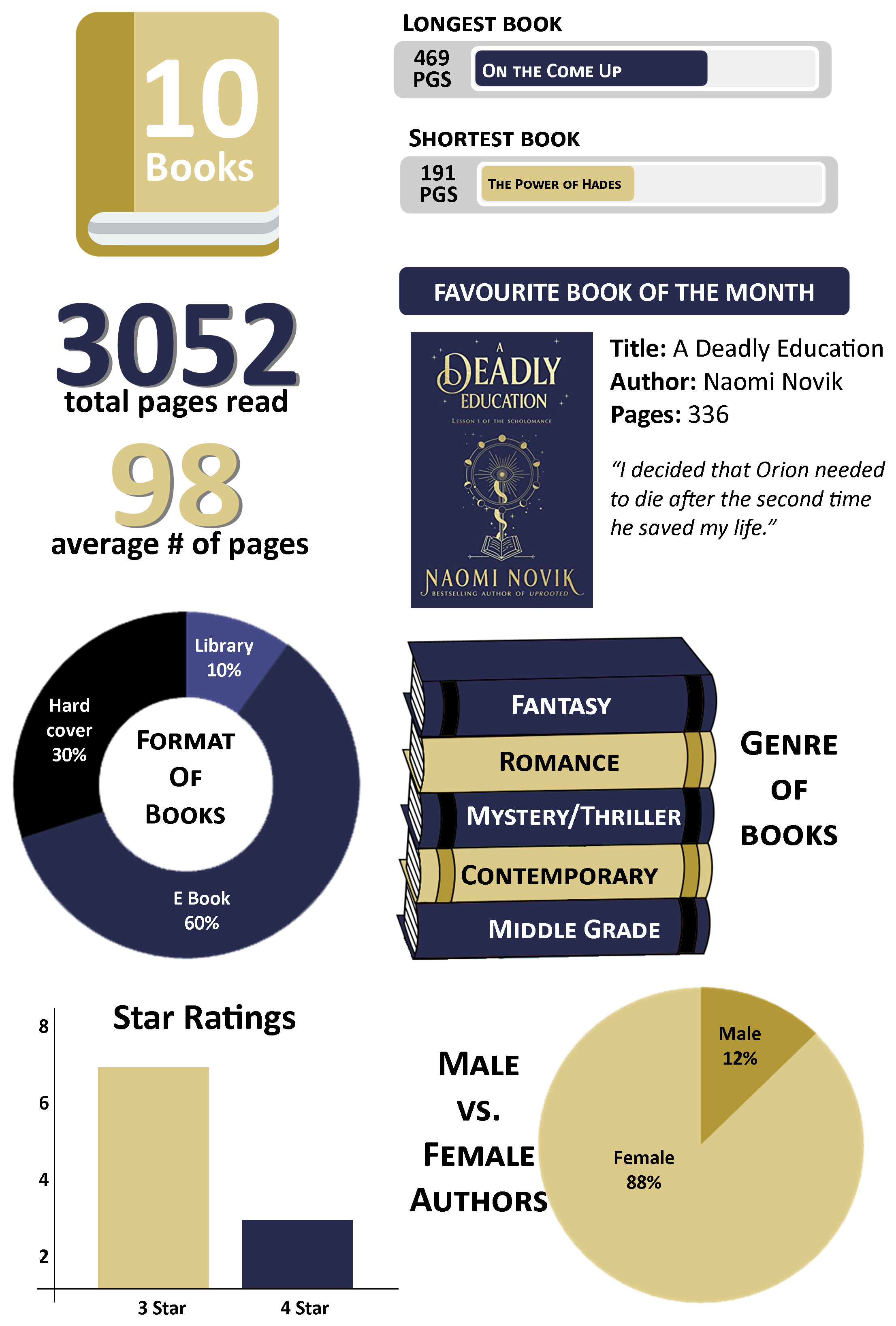 October Reading Stats – Amy Leigh Reads