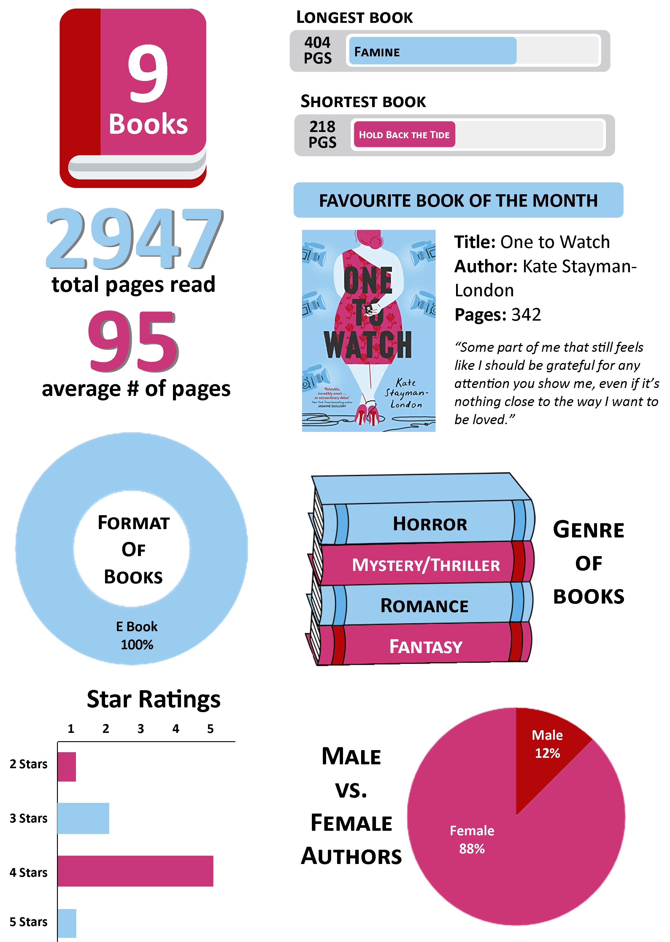 December Reading Stats – Amy Leigh Reads