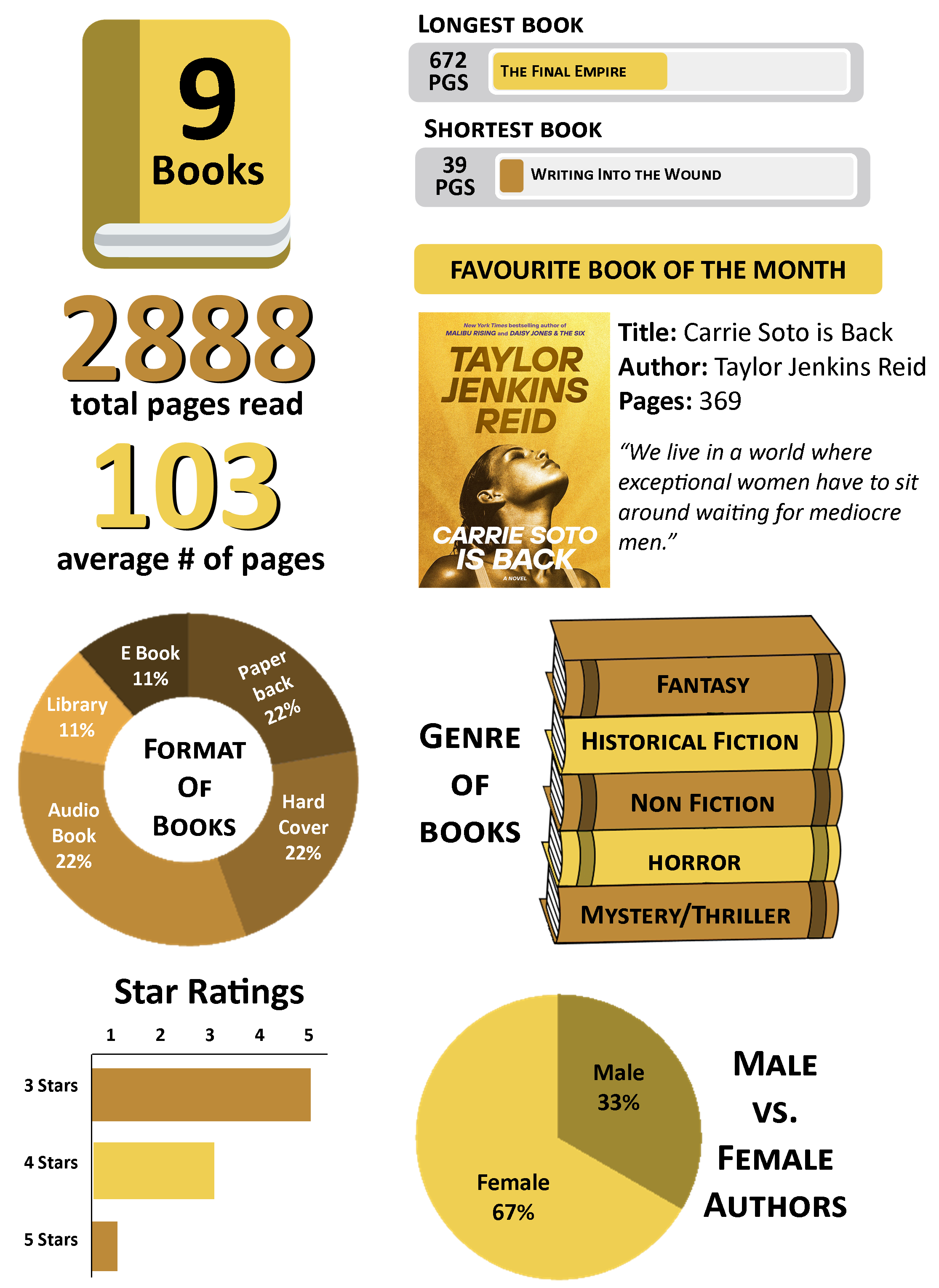 February Reading Stats – Amy Leigh Reads