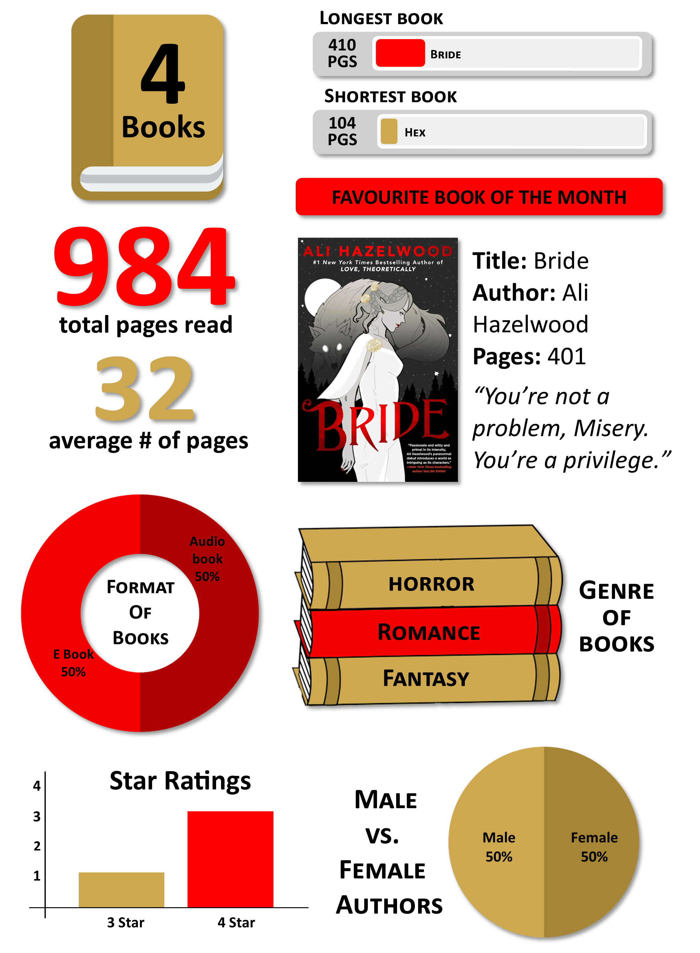 October Reading Stats – Amy Leigh Reads